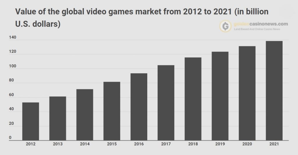 Global video games market to reach $138 billion by 2021 - Games Middle ...